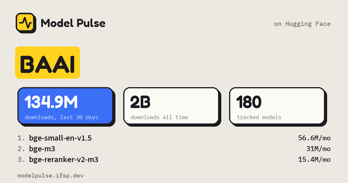 BAAI on Hugging Face: downloads and rankings · Model Pulse